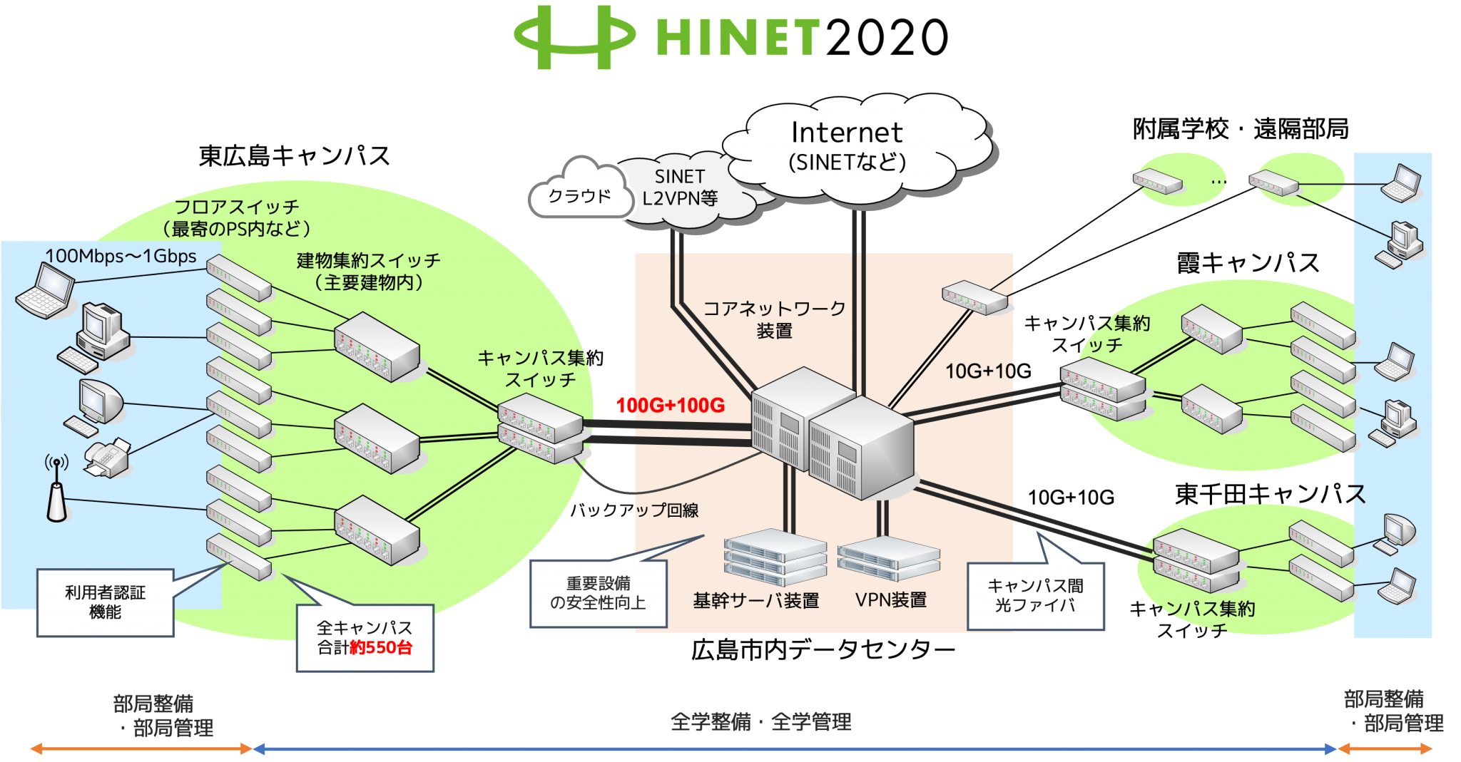 HINETの概要 | すべてのサービス | 広島大学情報メディア教育研究センター