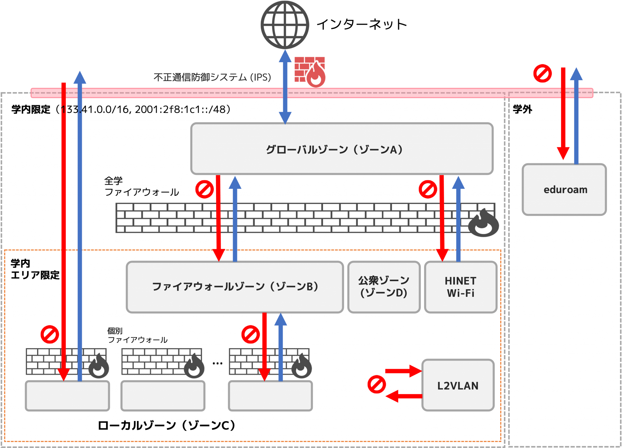 HINETの概要 | すべてのサービス | 広島大学情報メディア教育研究センター